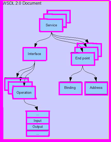 Wsdl Ewsdl Ebookswsdl Examplewsdl Exampleswsdl Tutorialwsdl Tutorials Wsdl Interview