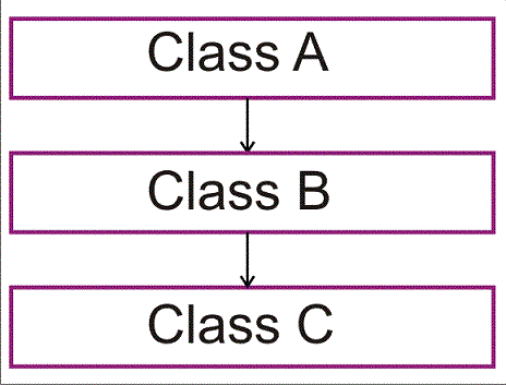 Types of Inheritence