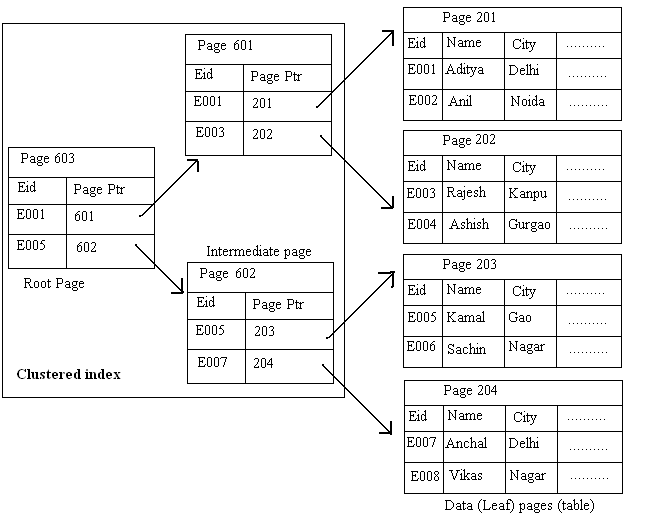 CLUSTERED INDEX How Clustered Indexes Work